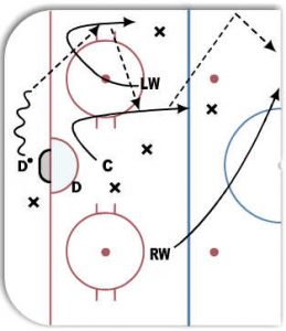 Hockey 101: Defensive Zone Breakout Basics – Beer League Tips